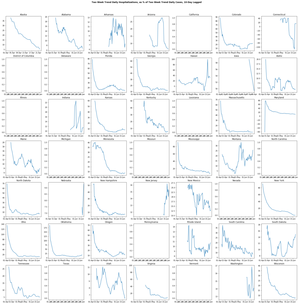Why the US 2nd Wave is Different: The Case of Florida - Hospitalization ...